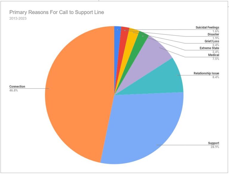 Support Line - Pathways Vermont